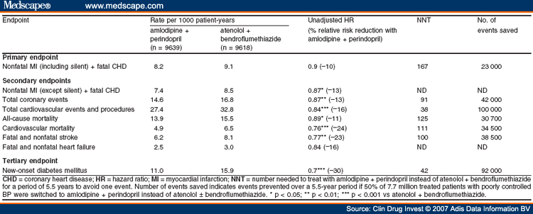 Perindopril vs ARB in Hypertension and Coronary Artery Disease