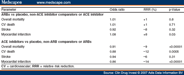 Perindopril vs ARB in Hypertension and Coronary Artery Disease