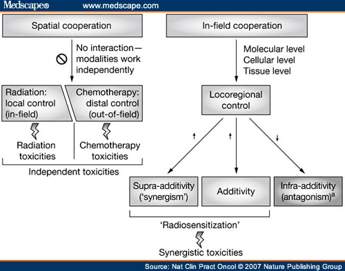 The Concurrent Chemoradiation Paradigm - Page 3