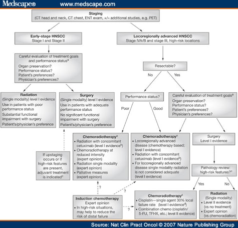 Chemoradiation for Head and Neck Cancer
