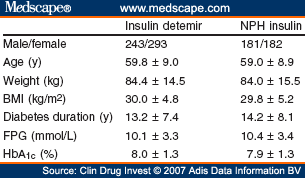 Insulin Detemir Results in Less Weight Gain than NPH Insulin