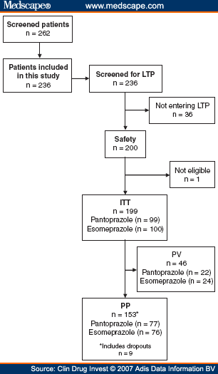 Pantoprazole On-Demand Effectively Treats Symptoms in Patients with ...