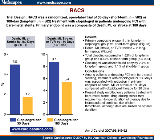 Randomized Argentine Clopidogrel Stent Trial (RACS)
