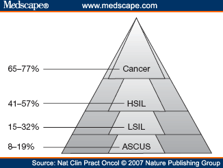Advances in Primary and Secondary Interventions for Cervical Cancer