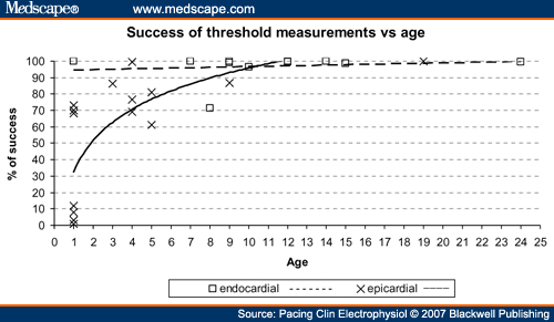 Ventricular Pacing Threshold Variations in the Young - Page 3