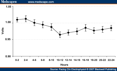 Ventricular Pacing Threshold Variations in the Young - Page 3