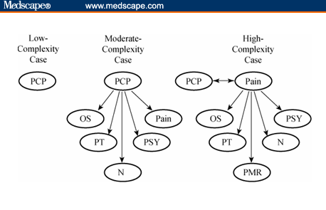 An Evidence-Based Algorithm for the Treatment of Neuropathic Pain - Page 2