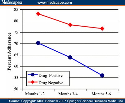 Drug Use and Medication Adherence Among HIV-1 Infected Individuals - Page 4