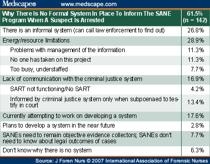 Sexual Assault Nurse Examiner Program Characteristics, Barriers and Lessons