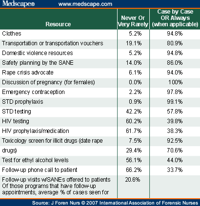 Sexual Assault Nurse Examiner Program Characteristics, Barriers and Lessons