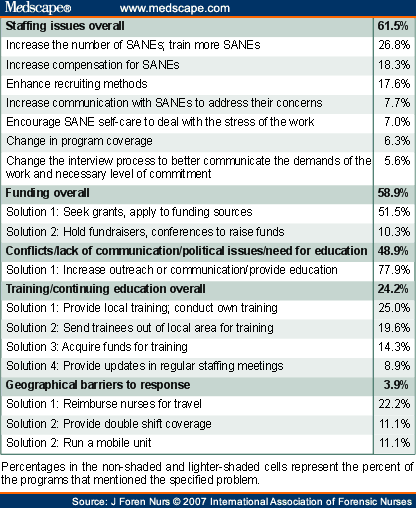 Sexual Assault Nurse Examiner Program Characteristics, Barriers and Lessons