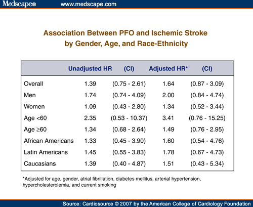 Patent Foramen Ovale and the Risk of Ischemic Stroke