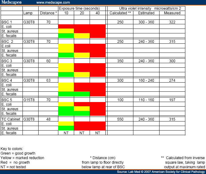 Monitoring Ultraviolet Lamps in Biological Safety Cabinets