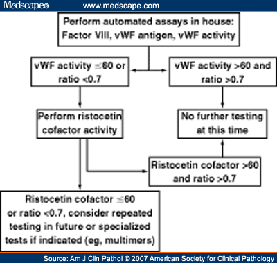A New Automated Screening Assay for the Diagnosis of von Willebrand Disease