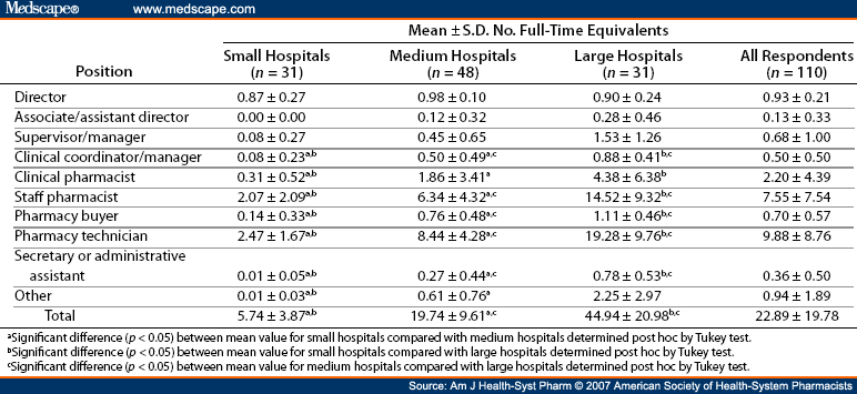 Association Between Hospital Size and Pharmacy Department Productivity