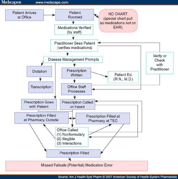 Characterization of Prescribing Errors in an Internal Medicine Clinic