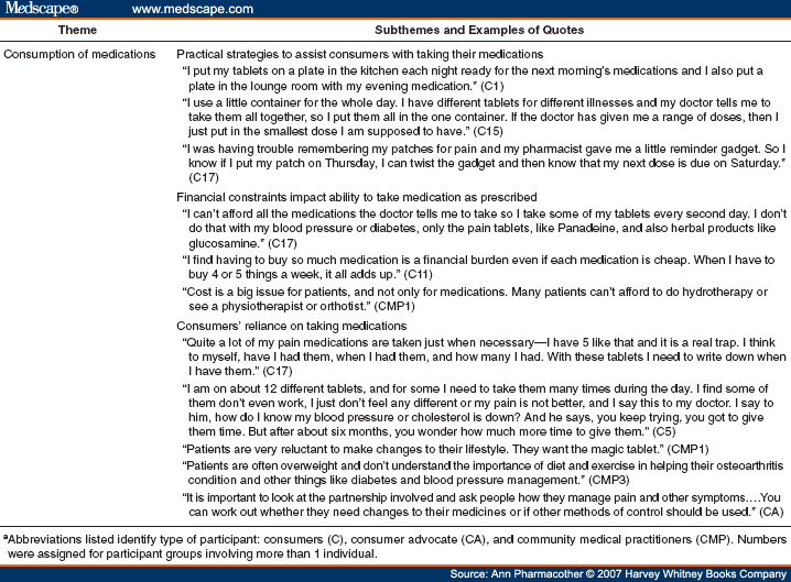Managing Complex Medication Regimens