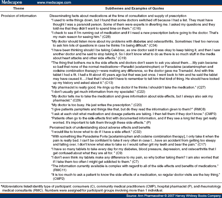 Managing Complex Medication Regimens