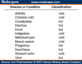 Complementary and Alternative Medicine Use Among Hispanics in the ...