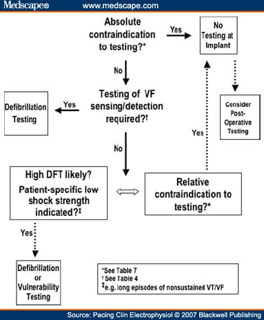 The Dilemma of ICD Implant Testing - Page 9