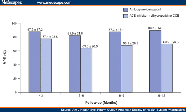 Adherence Among Patients Treated With Combination Vs Separate Agents Page 3 1431