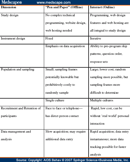 Conducting Internet-Based HIV/STD Prevention Survey Research