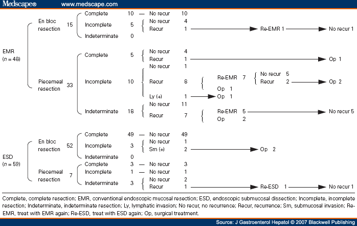 Advantages of Endoscopic Submucosal Dissection Over Conventional EMR