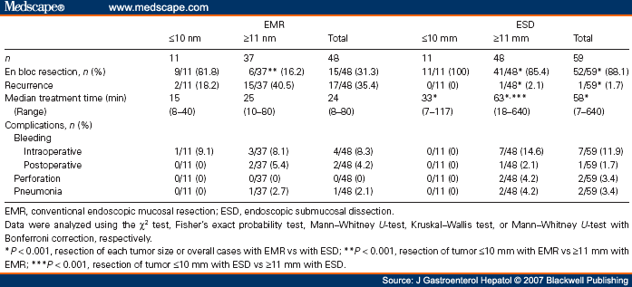 Advantages of Endoscopic Submucosal Dissection Over Conventional EMR