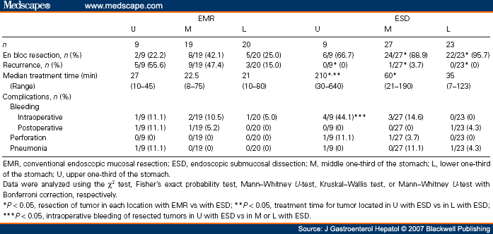 Advantages of Endoscopic Submucosal Dissection Over Conventional EMR