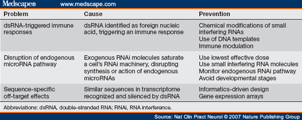 Technology Insight: Therapeutic RNA Interference - Page 2