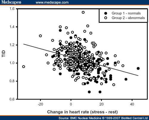 Variation in Heart Rate Influences the Assessment of TID in ...