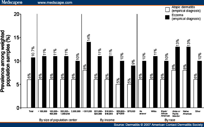 A Population-Based Survey of Eczema Prevalence in the United States ...