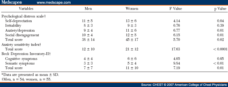 Sex Differences In Prevalence Of Psychiatric Disorders And Psychological