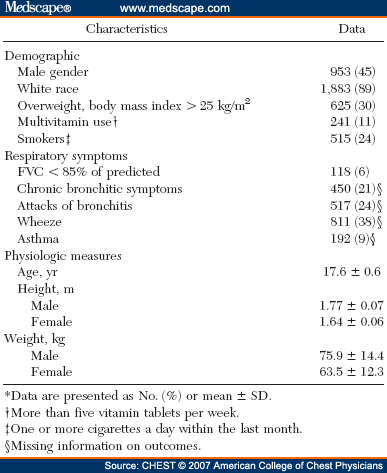 Low Dietary Nutrient Intakes and Respiratory Health in Adolescents