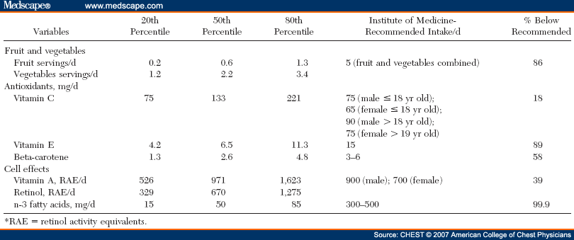 Low Dietary Nutrient Intakes and Respiratory Health in Adolescents