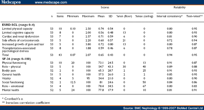 Reliability and Validity of the ESRD Symptom Checklist