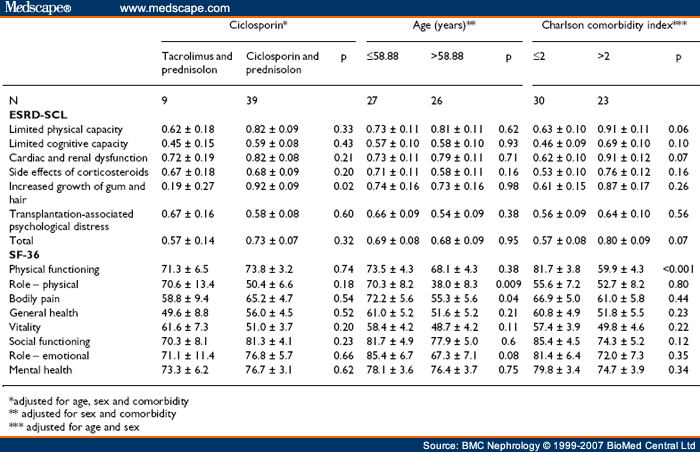 Reliability and Validity of the ESRD Symptom Checklist
