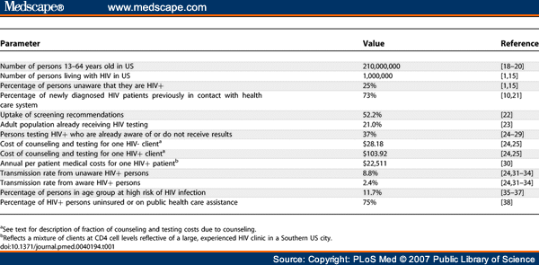 Costs and Consequences of the US CDC's Recommendations for Opt-Out HIV Test