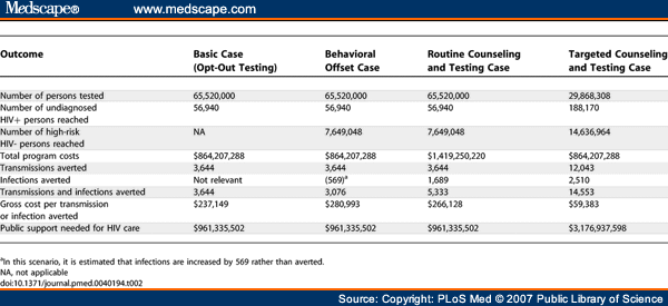 Costs and Consequences of the US CDC's Recommendations for Opt-Out HIV Test