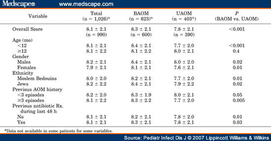 Laterality of Acute Otitis Media