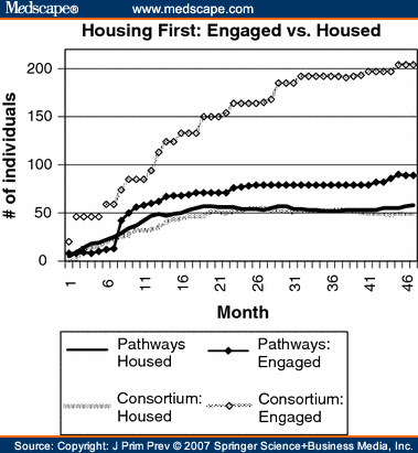 Housing First for Long-Term Shelter Dwellers in a Suburban County - Page 4