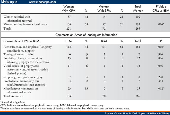 What Women Wish They Knew Before Prophylactic Mastectomy - Page 3