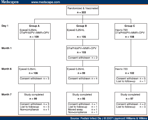 Virosome-Adjuvanted HAV Vaccine With Routine Childhood Vaccines - Page 2