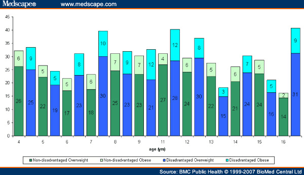 Prevalence of overweight and obesity on the island of Ireland - Page 4