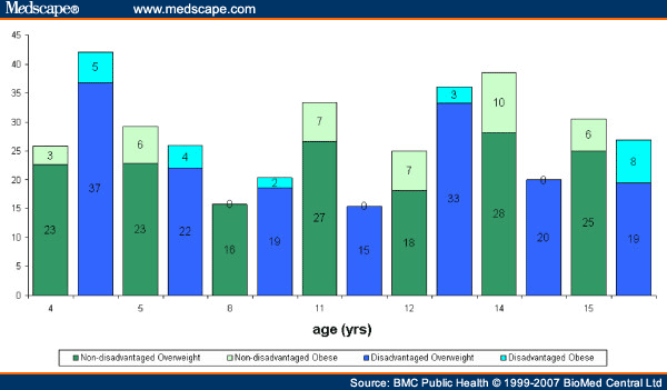 Prevalence of overweight and obesity on the island of Ireland - Page 4