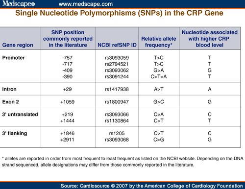 CRP Gene Polymorphisms, CRP Blood Levels, and Cardiovascular Disease ...