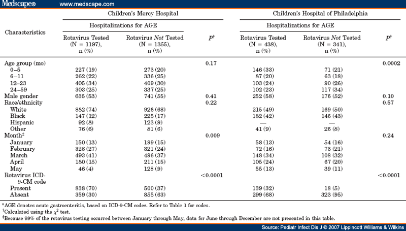Routine Lab Testing Data for Surveillance of Rotavirus Hospitalizations ...