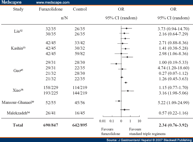 Nitrofuran-Based Regimens for the Eradication of H. pylori Infection ...