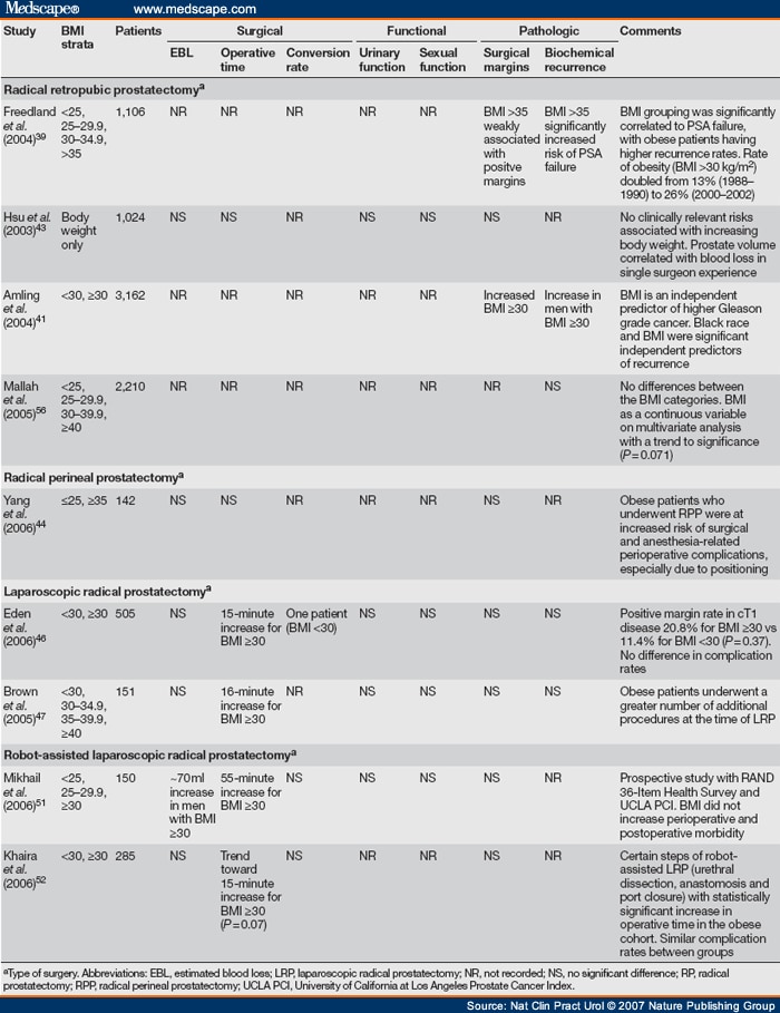 The Effect of Body Mass Index on PSA - Page 2