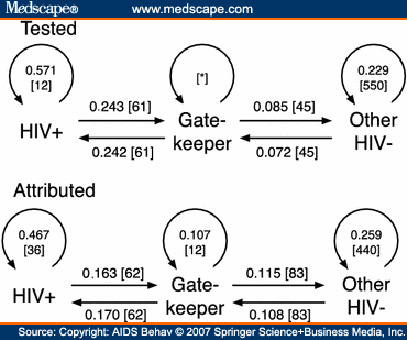 The HIV Transmission Gradient: Relationship Patterns of Protection - Page 3